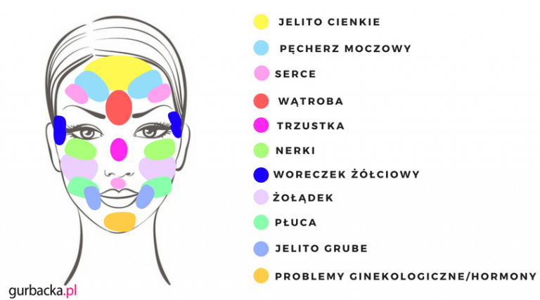 TRĄDZIKOWA MAPA TWARZY - POZNAJ SWÓJ STAN ZDROWIA